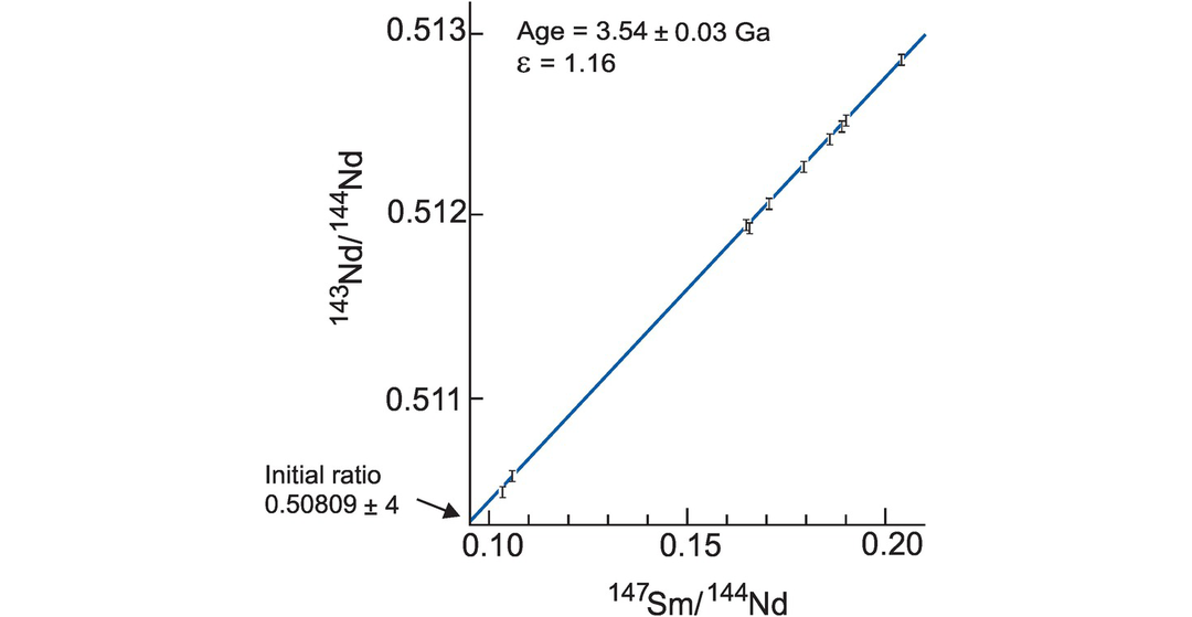 Using Radiogenic Isotope Data